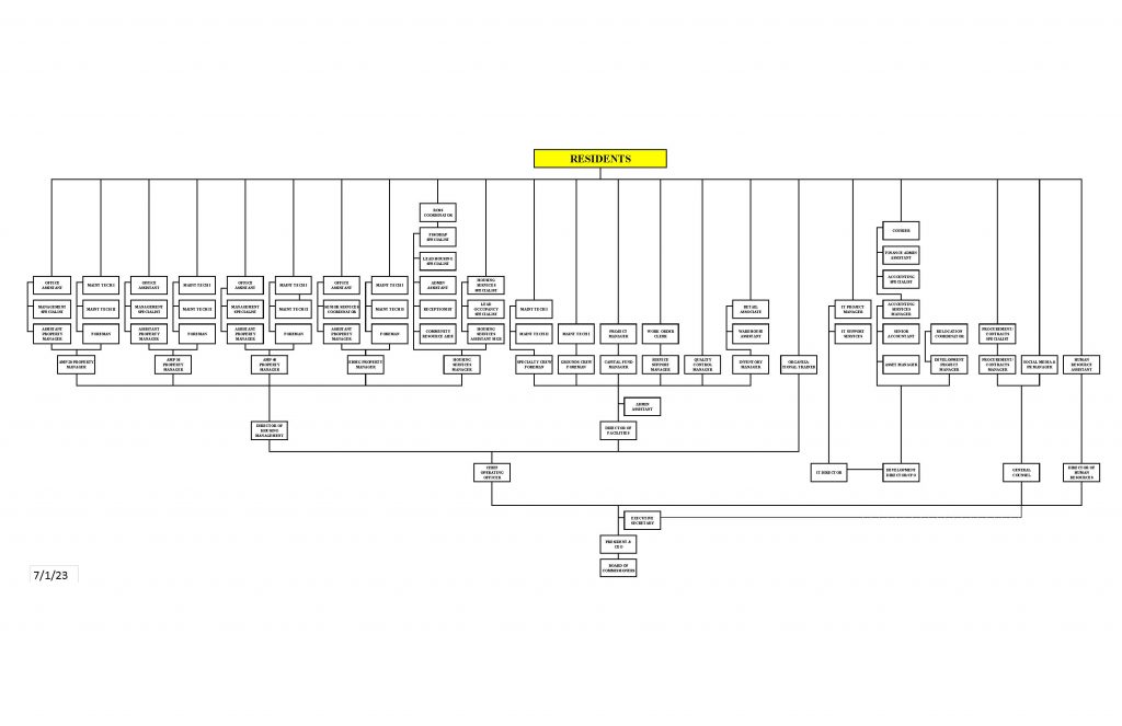 Organization Chart - Showing results for the housing authority ...